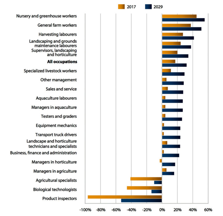 Canada's farm labour crisis keeps getting worse - Alberta Farmer Express