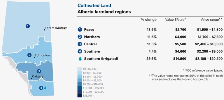 Alberta farmland values up 10 per cent on average - Alberta Farmer Express