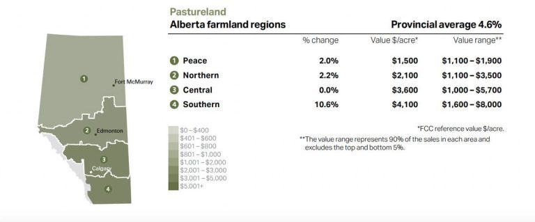 Northern and irrigated acres saw Alberta’s highest farmland value ...